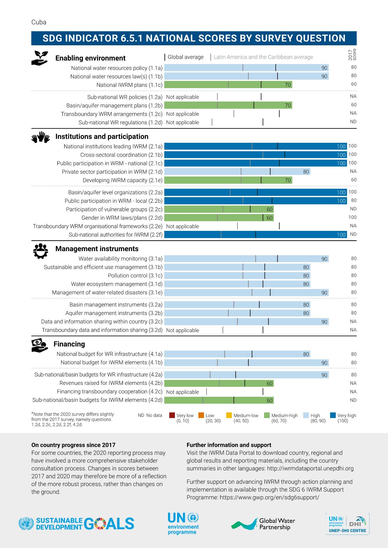 See where your country stands on implementation of IWRM