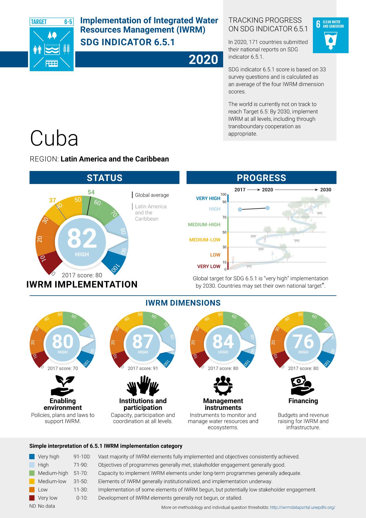 See where your country stands on implementation of IWRM